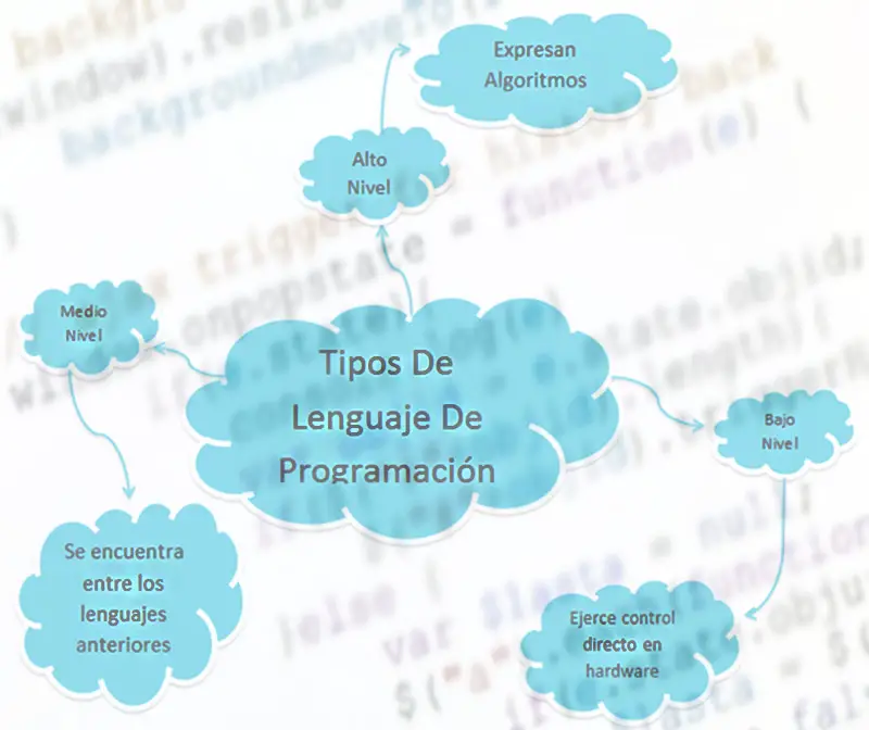 Quels types de langages de programmation existe-t-il en informatique et ...