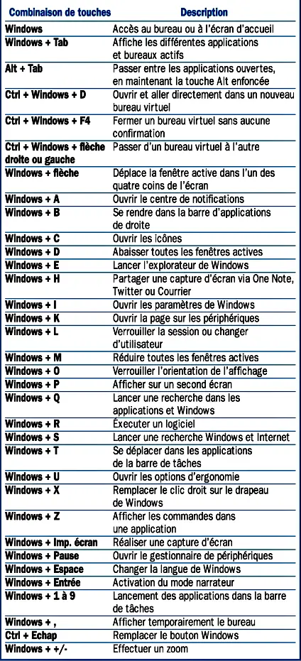Astuces Windows 10: les meilleurs raccourcis clavier - Informatique Mania
